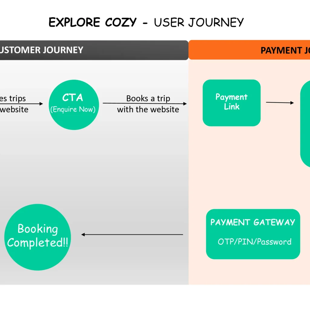 Payment Process - Travel Demystified
